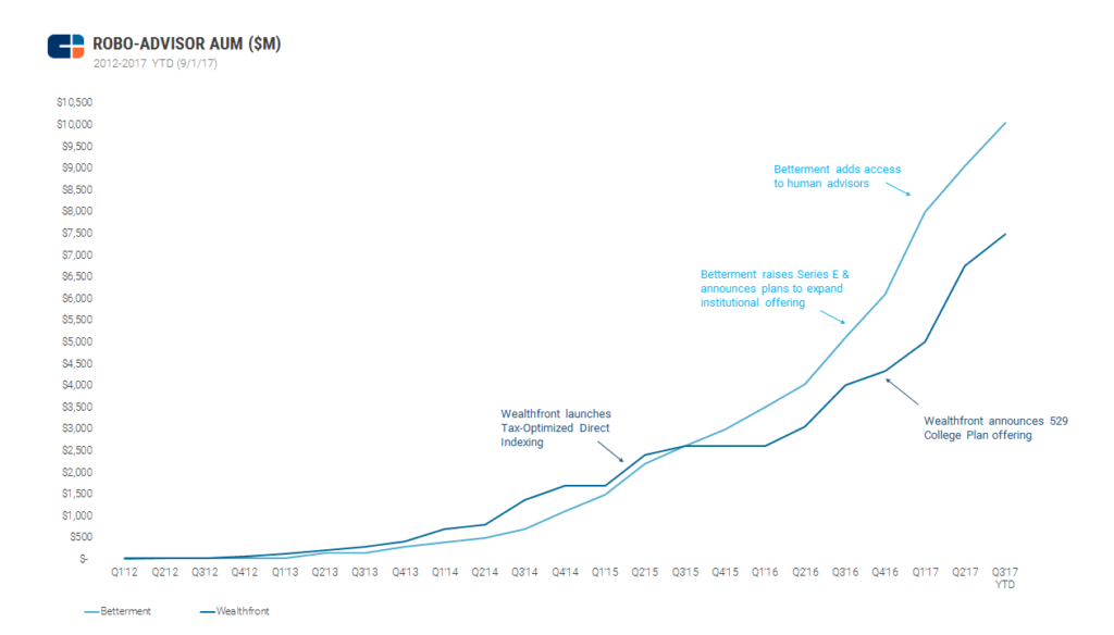 Robo-Advisor Teardown: How Betterment and Wealthfront Stack Up