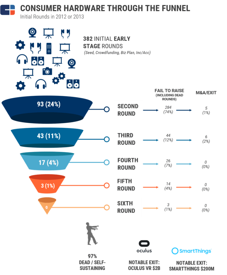 Hardware Is Hard - So How Can Consumer Hardware Startups Succeed?