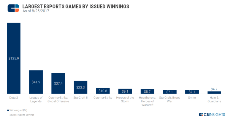 The Esports Revolution: The Top Teams, Players, And How It Stacks Up ...