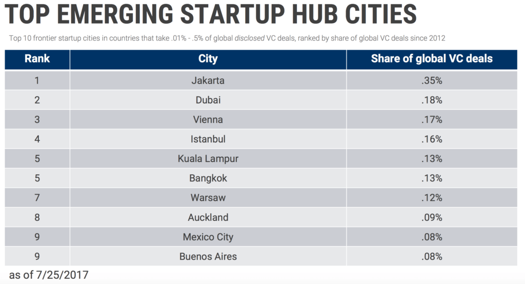 Emerging Startup Hubs Report