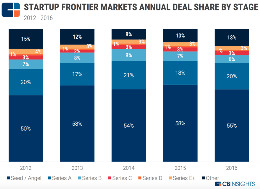Emerging Startup Hubs Report