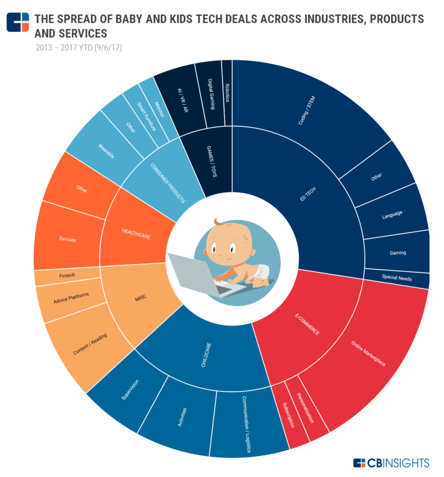 Baby & Kids Tech Deals Cut A Wide Swath Across Industries, Products ...
