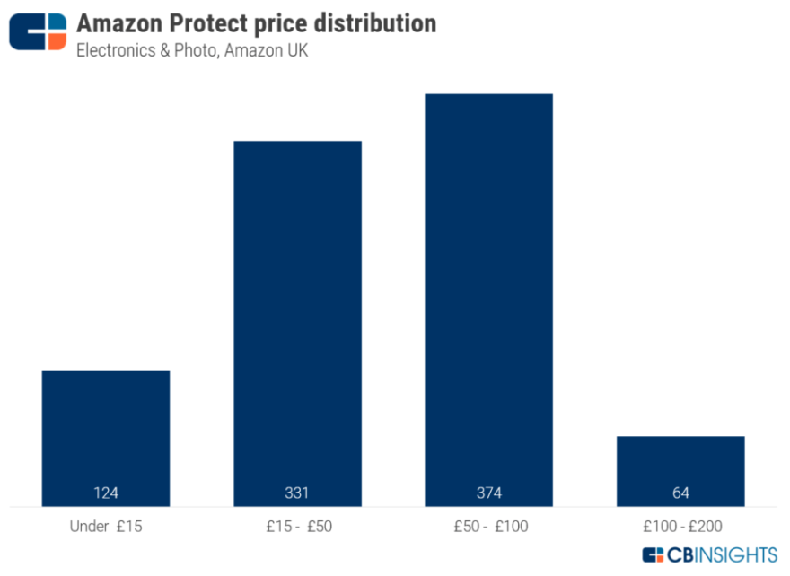 A Look At Amazon Protect: Amazon's Warranty Insurance Brand Expands In ...