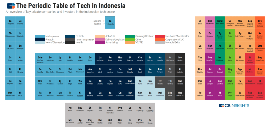 Periodic Table: The Who's Who Of Tech In Indonesia