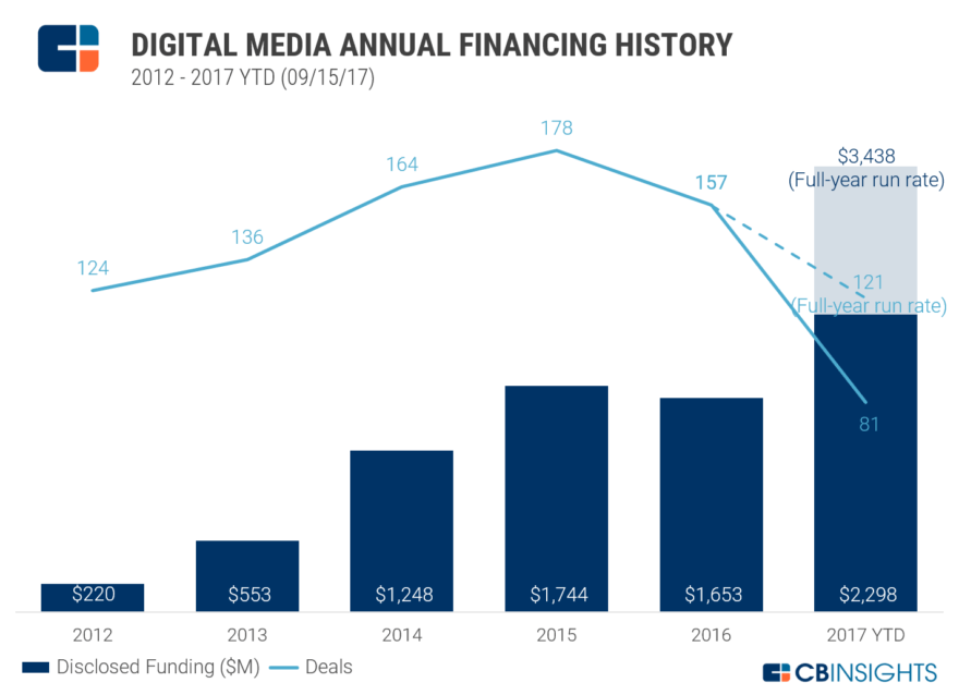 Can Digital Media Startups Breakthrough, as Amazon, Facebook, Netflix ...