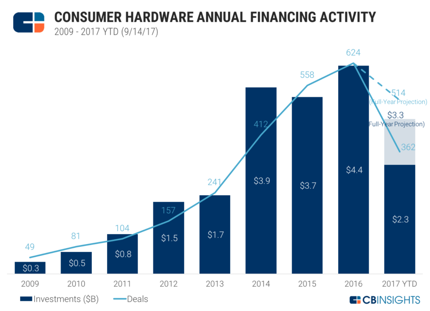 Hardware Is Hard - So How Can Consumer Hardware Startups Succeed?