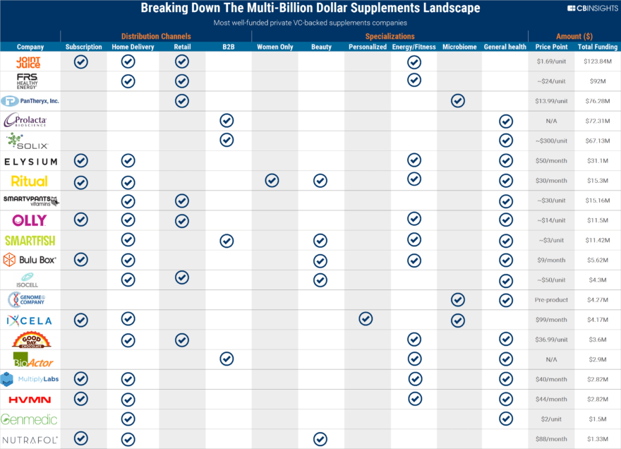 Breaking Down The Multi-Billion Dollar Supplements Landscape