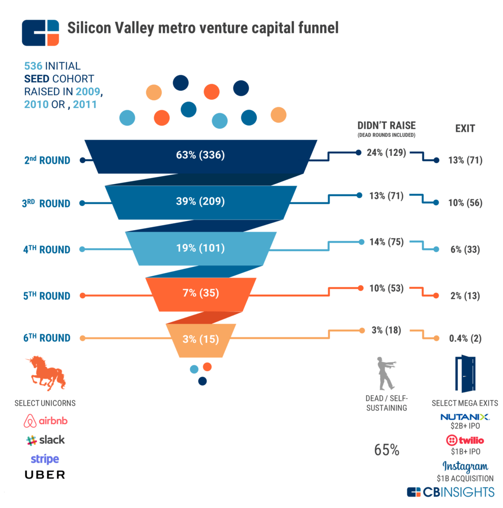 The Venture Capital Funnel: Analyzing The Top Startup Tech Hubs For ...
