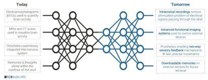 Making Computer-Augmented Brains A Reality | CB Insights