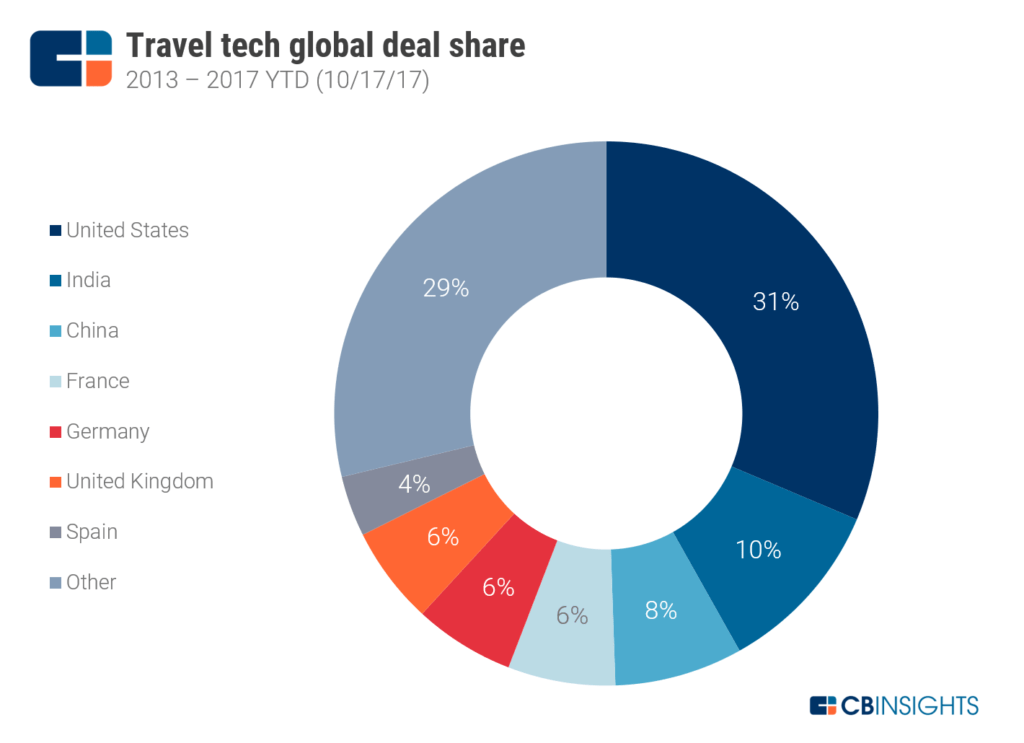 Mapped: Top Travel Tech Startups Around The Globe