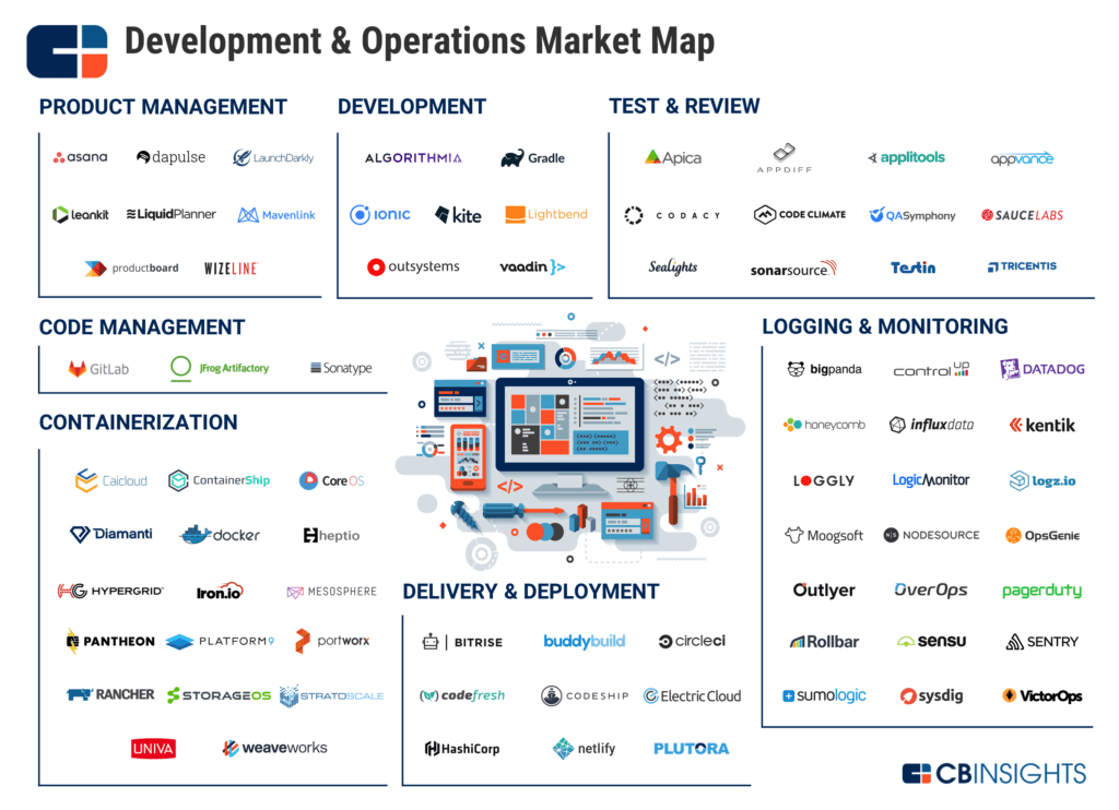 Development & Operations Market Map: 75+ Companies Aiding Software ...