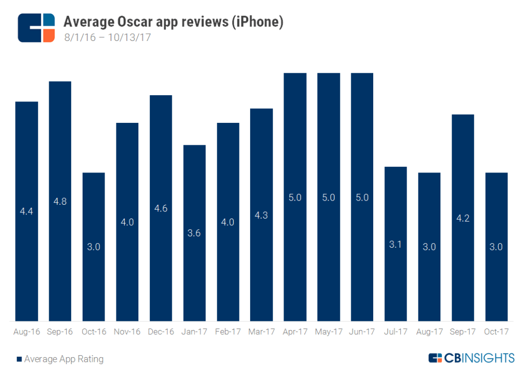 Oscar Strategy Teardown: How The Health Insurer Is Beginning To Hedge ...