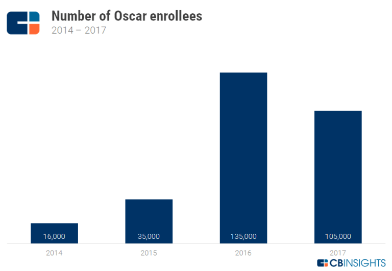 Oscar Strategy Teardown: How The Health Insurer Is Beginning To Hedge ...