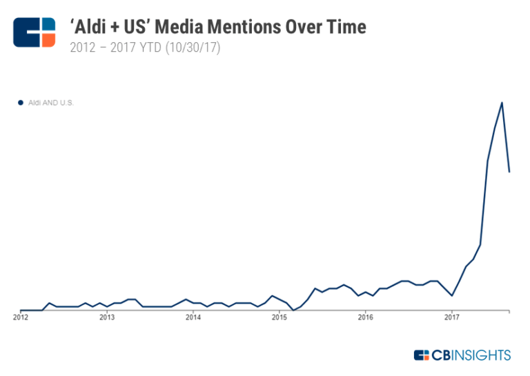 This European Discount Grocer Is Going After The $608B US Supermarket ...