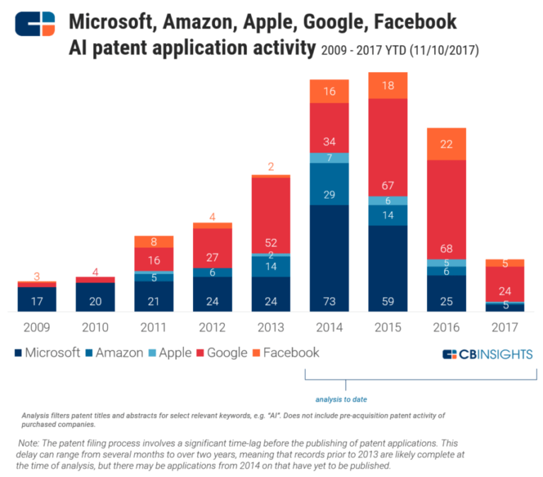 Winners And Losers In The Patent And Innovation Wars Between Amazon ...