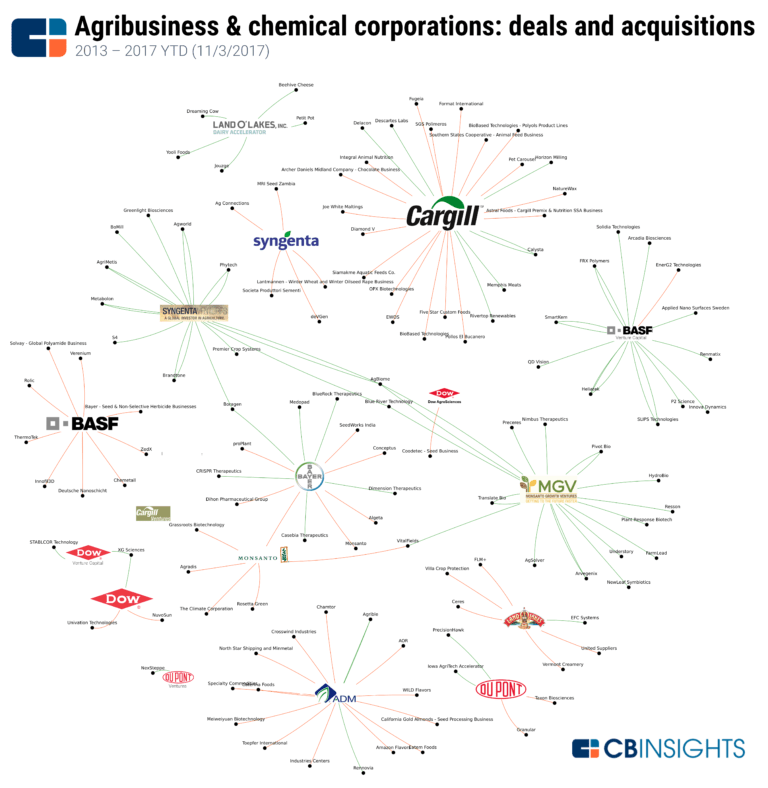 Ag Tech Heats Up: 5 Trends Shaping The Future of Farming & Agribusiness