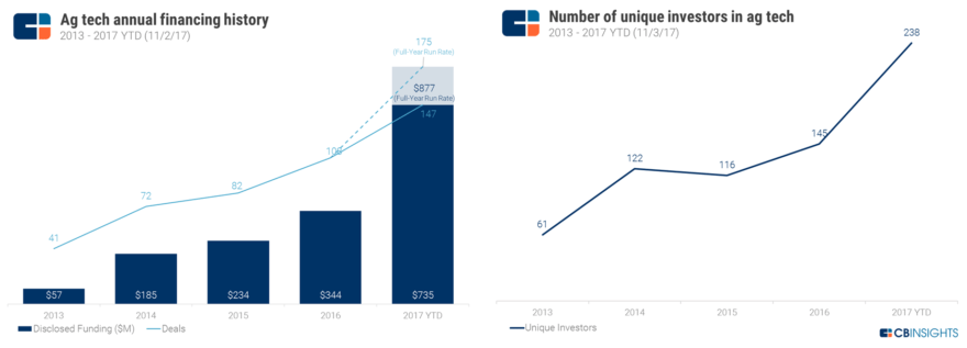 Ag Tech Heats Up: 5 Trends Shaping The Future of Farming & Agribusiness