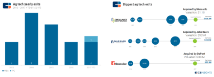 Ag Tech Heats Up: 5 Trends Shaping The Future of Farming & Agribusiness