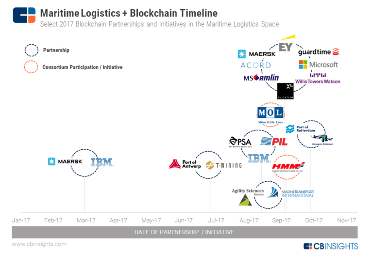 Major Links In The Global Trade Supply Chain That Blockchain Could