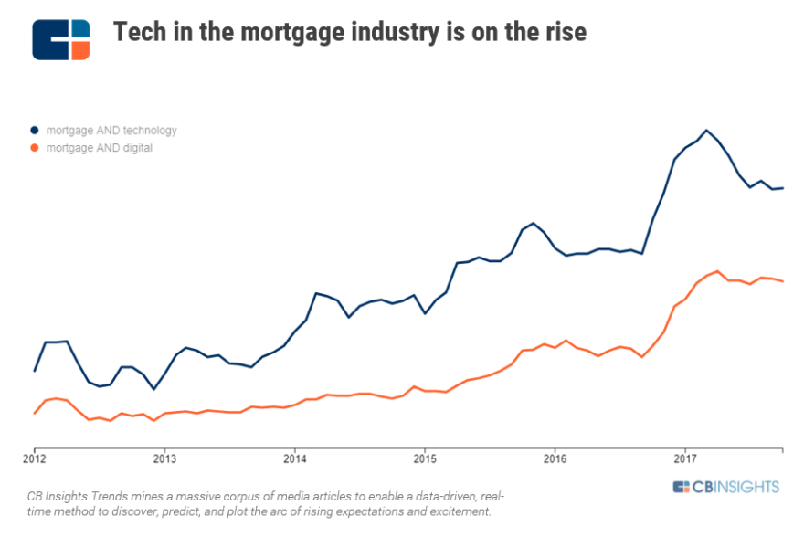 Mortgage Tech 101: What It Is, Why Now, and Why It Matters