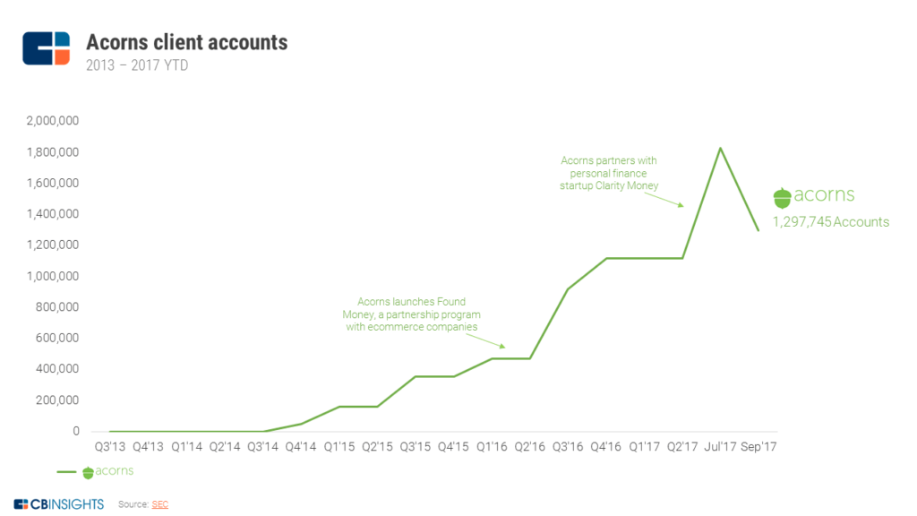 Acorns Teardown: The Largest Robo-Advisor Faces A Fierce Fight As It ...