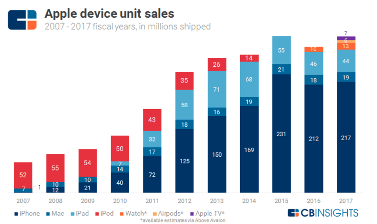 Apple Strategy Teardown: Where the World’s Most Valuable Company Is ...