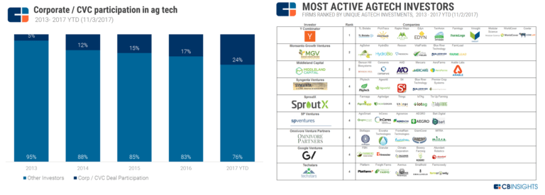 Ag Tech Heats Up: 5 Trends Shaping The Future of Farming & Agribusiness