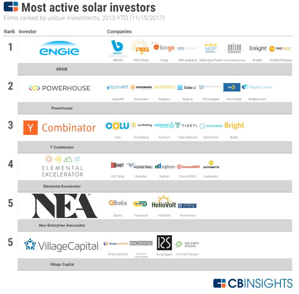 The Solar Industry's Most Active Investors