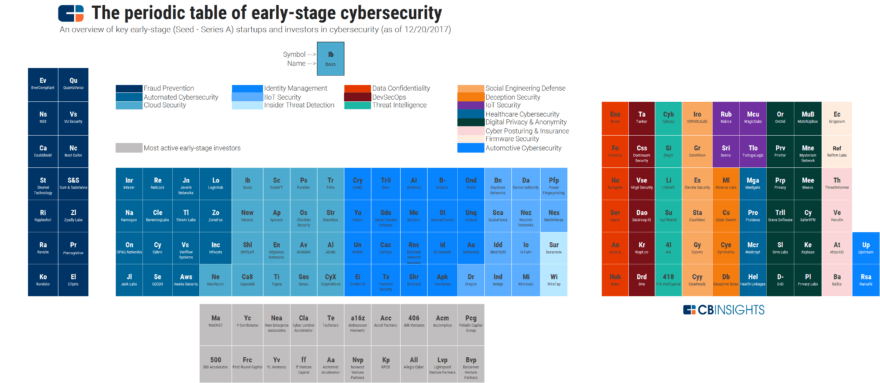 Periodic Table Of Early-Stage Cybersecurity