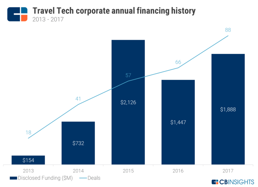 The State Of Travel Tech: The Startups, Investors, And Trends Shaping ...