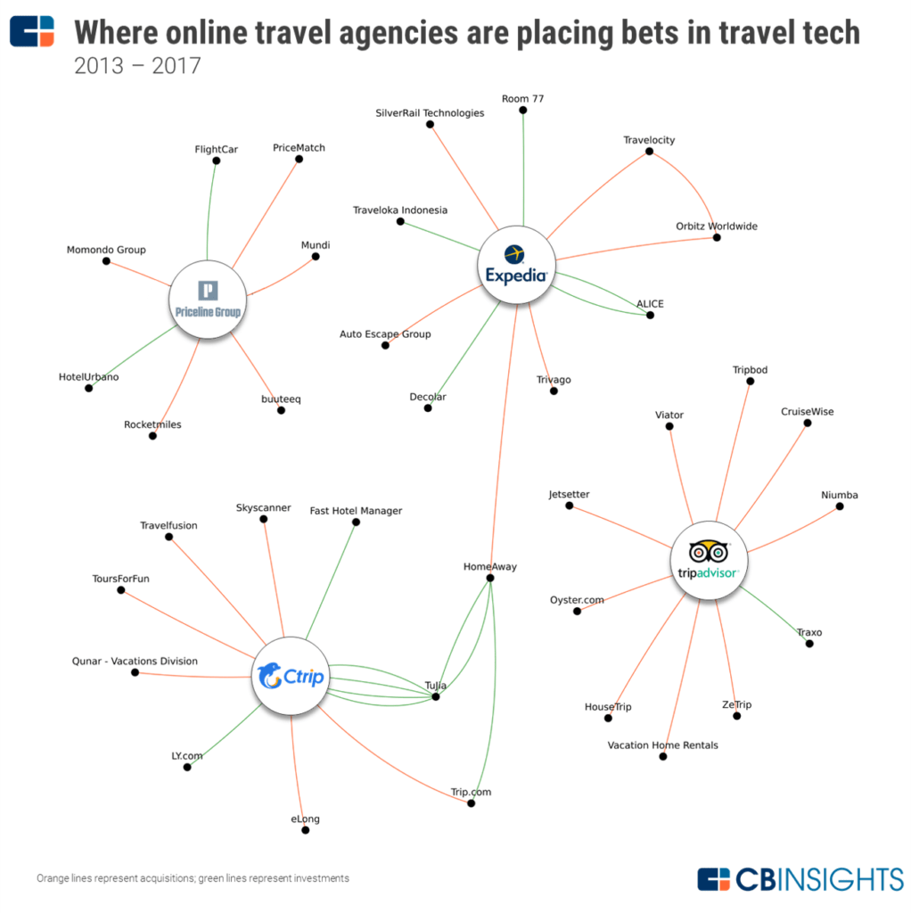 The State Of Travel Tech: The Startups, Investors, And Trends Shaping ...