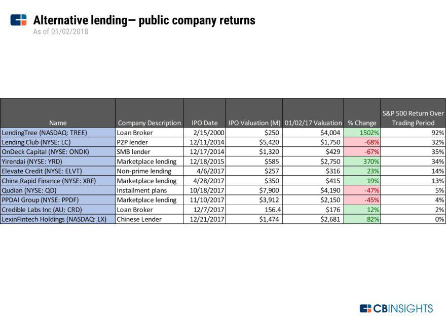 Timeline: The First Decade Of Alternative Lending