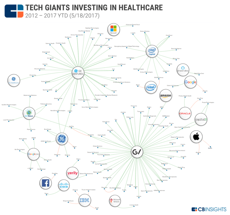 From Wearables To Telemedicine To Direct-to-Consumer Prescriptions ...