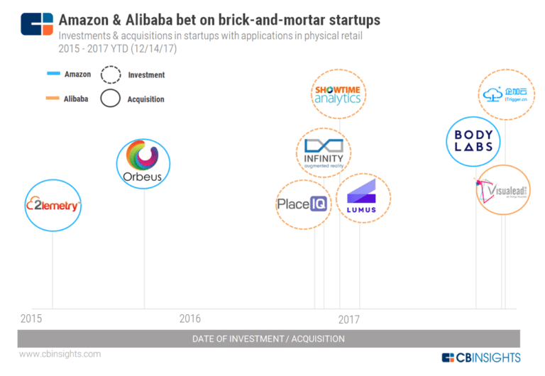 Amazon And Alibaba Have Already Conquered Online Retail. Now They're ...
