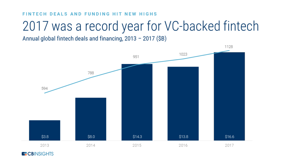 As Investors Make More Concentrated Bets, US Fintech Deals Could Be Headed for a Drop in 2018