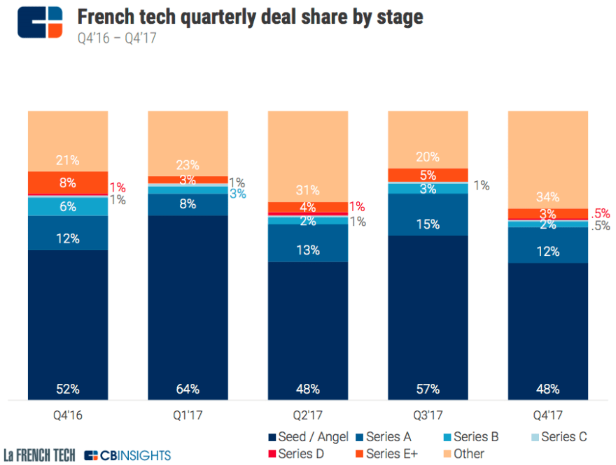 Tech Funding Trends In France 2017