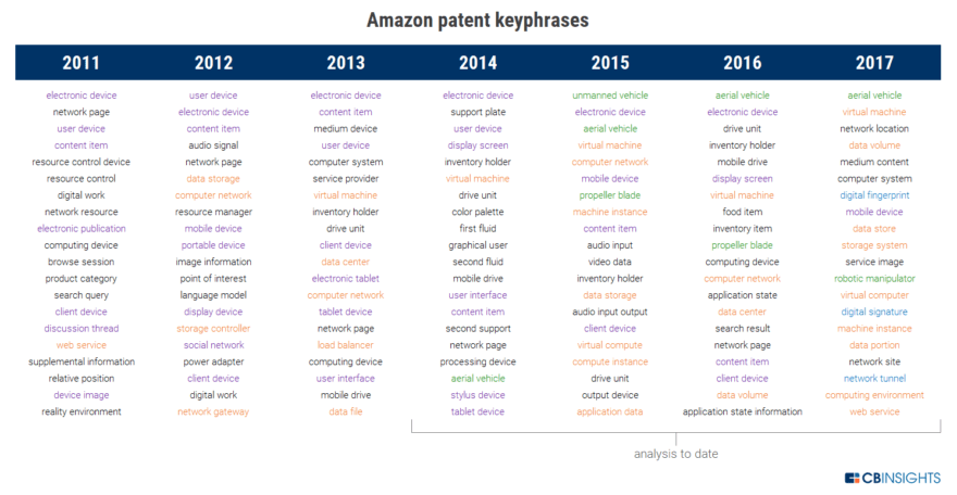 Amazon Strategy Teardown