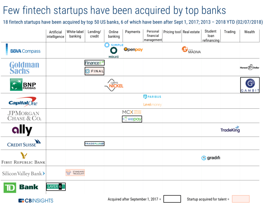 More Banks Are Beginning to Acquire Fintech Startups