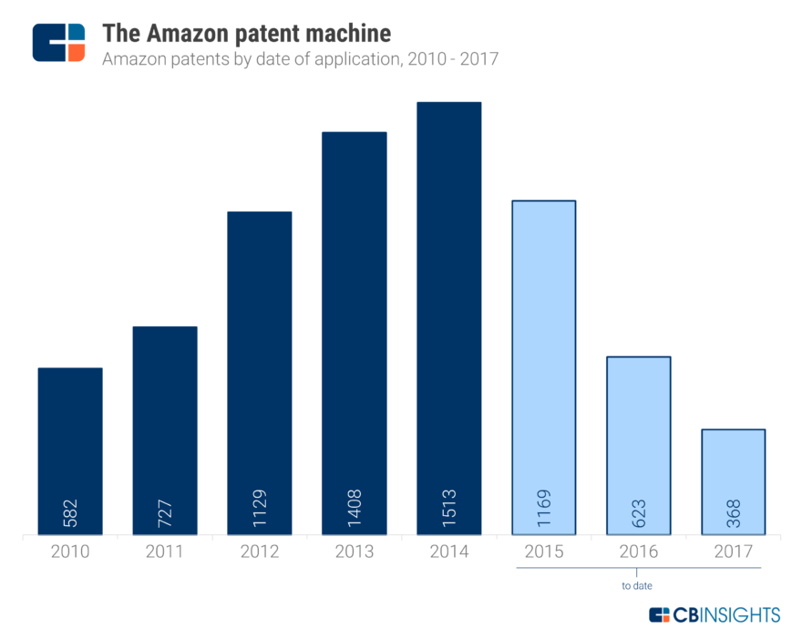 Amazon Strategy Teardown
