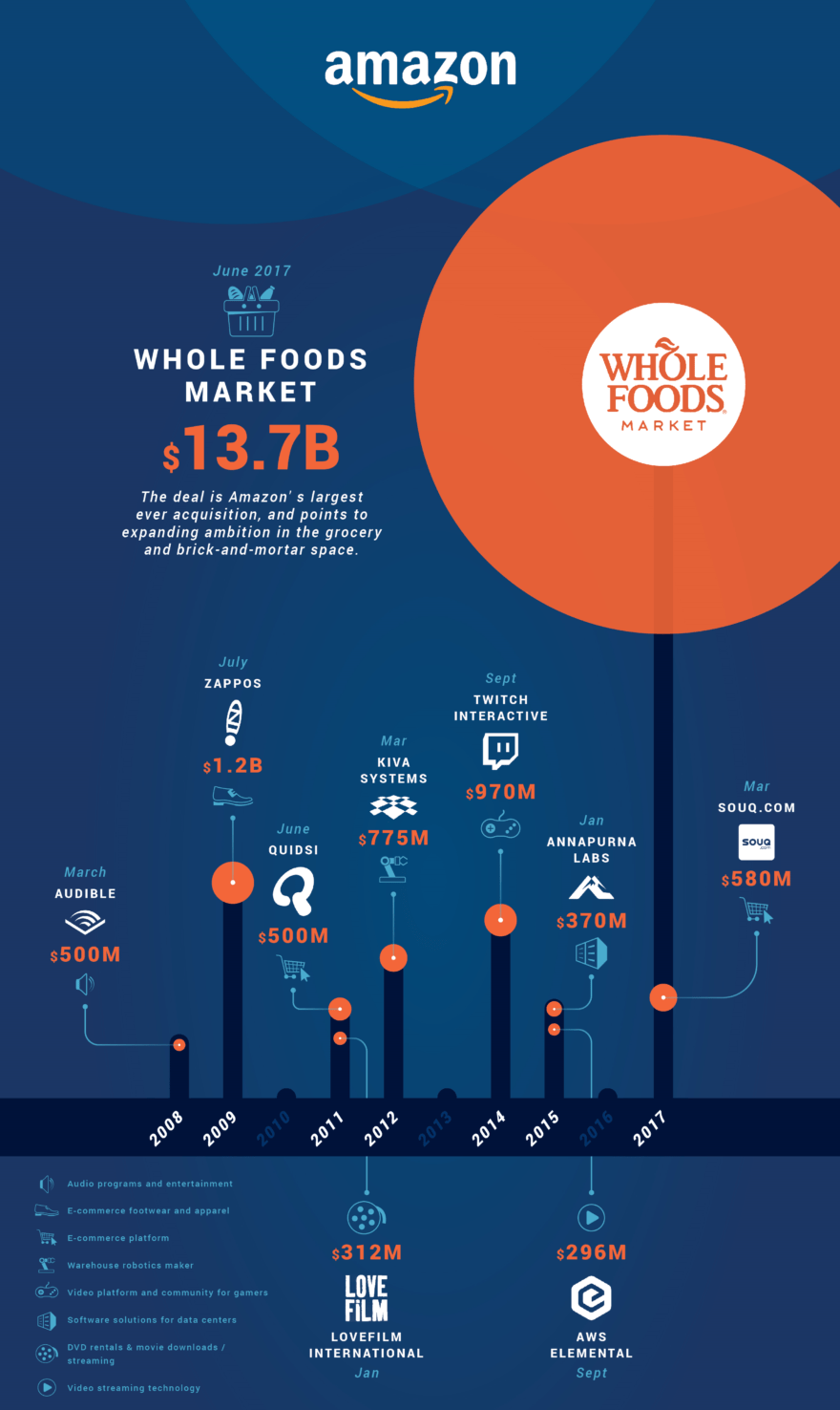 Amazon Strategy Teardown