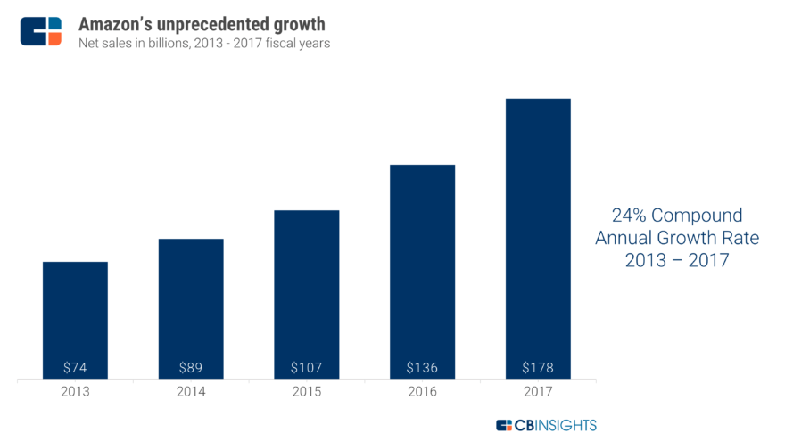 Amazon Strategy Teardown
