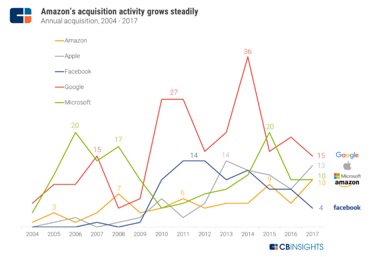 Amazon Strategy Teardown