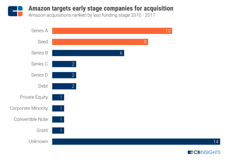 Amazon Strategy Teardown