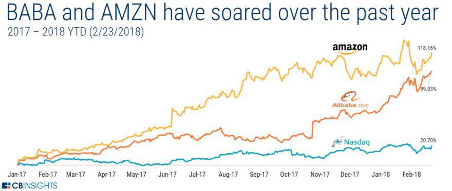 Amazon Vs. Alibaba: How The E-Commerce Giants Stack Up In The Fight To ...