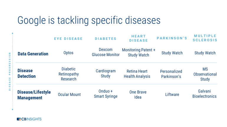 Google Healthcare With AI l CB Insights
