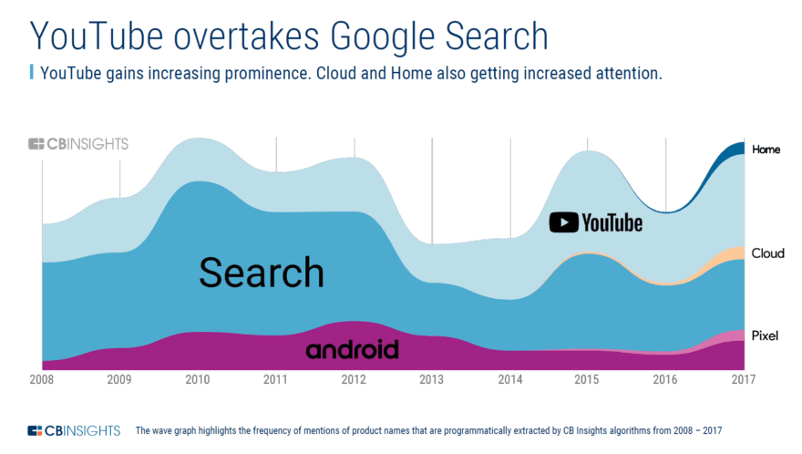 Which Product Does Google Mention Most? Hint: It's Not Google Search