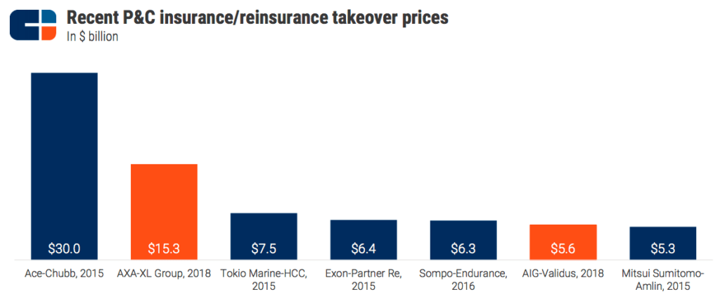 Trends In P&C Insurance Tech