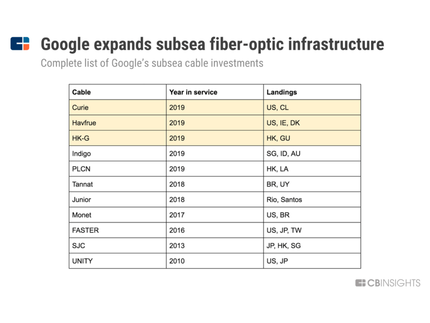 Google’s Growing Prominence In Global Telecommunications