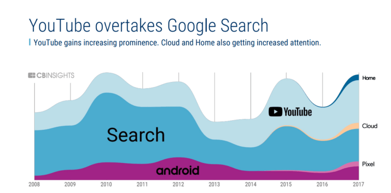 Google Strategy Teardown: Google Is Turning Itself Into An AI Company ...