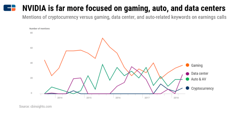 NVIDIA Trumpets Growth in Auto, Datacenters, and Gaming